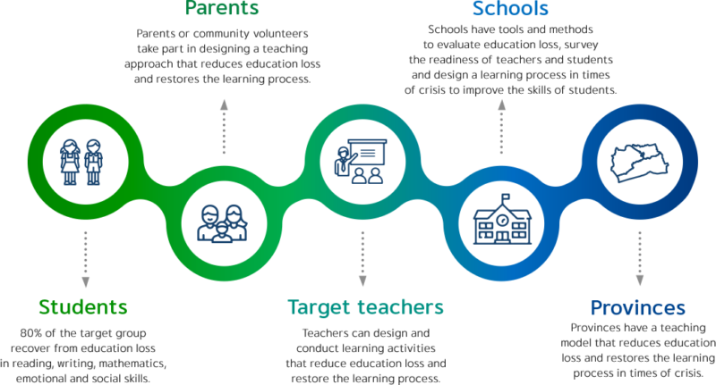Learning Recovery – EEF – Equitable Education Fund