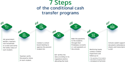 Condition Cash Transfer (CCT) – EEF – Equitable Education Fund