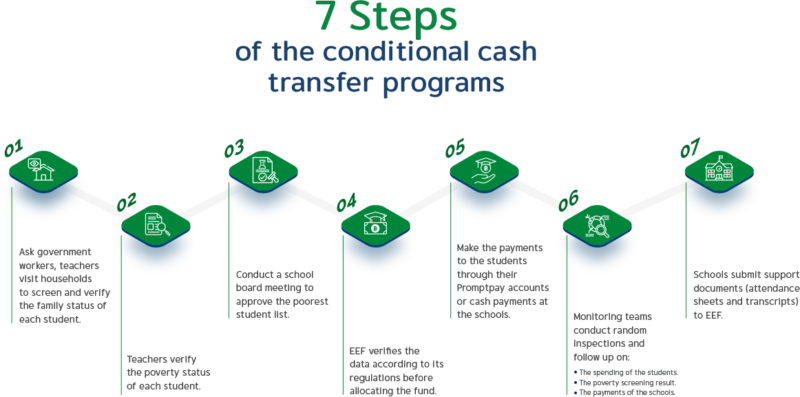 Condition Cash Transfer (CCT) – EEF – Equitable Education Fund
