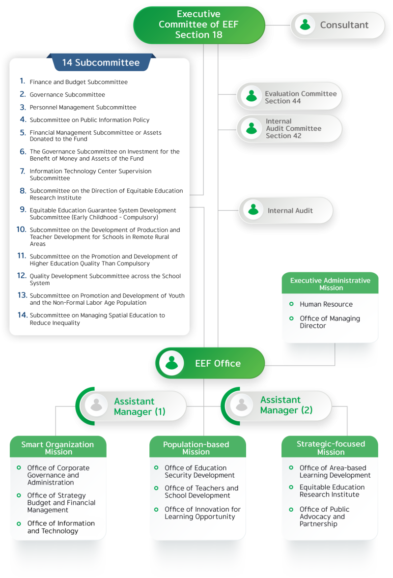 Organizational Structure – EEF – Equitable Education Fund