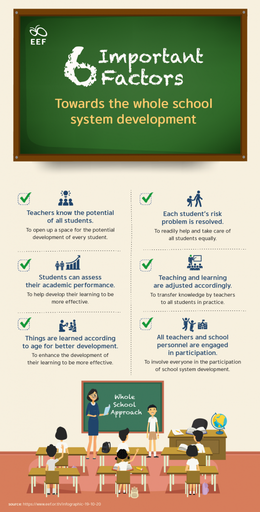 6 Important Factors Towards the Whole School System Development - EEF ...