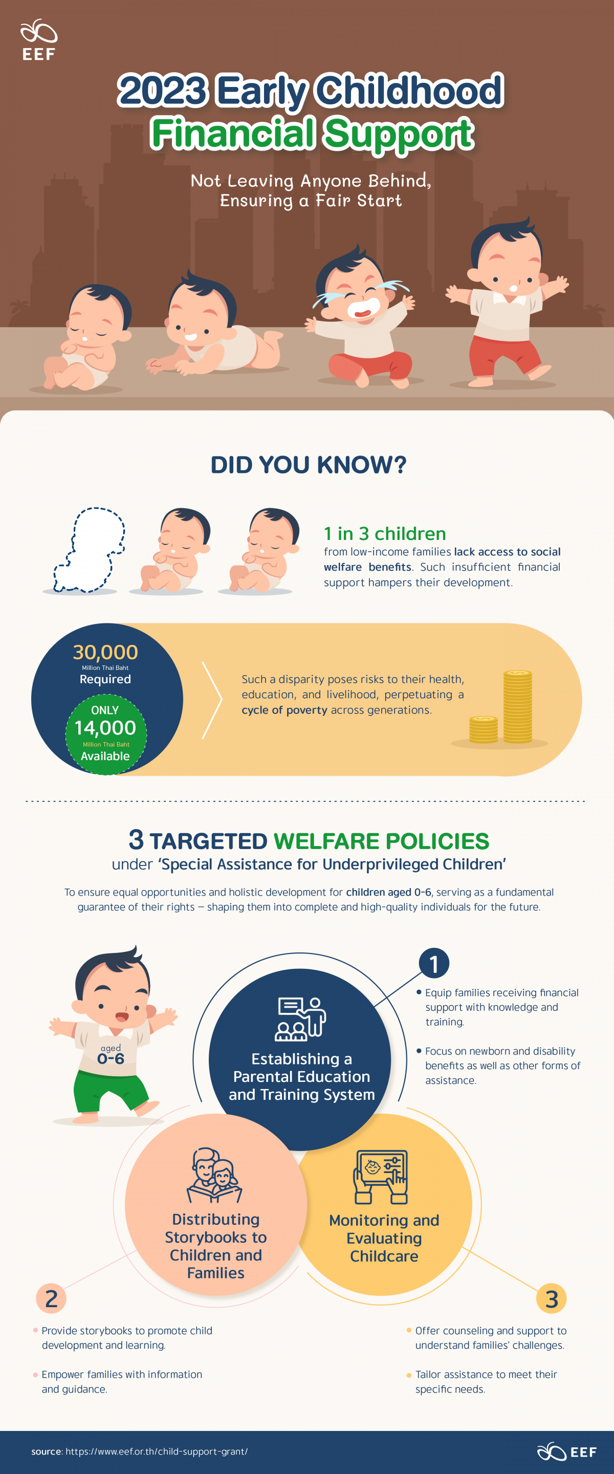 2023 Early Childhood Financial Support – EEF – Equitable Education Fund