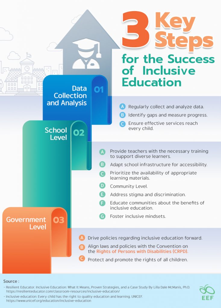 Inclusive Education — a Pathway to Empowerment and Equality – EEF ...