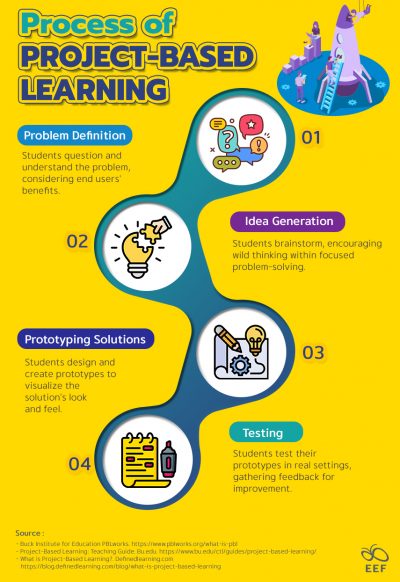 Project-Based Education: A Transformative Teaching Approach Igniting ...