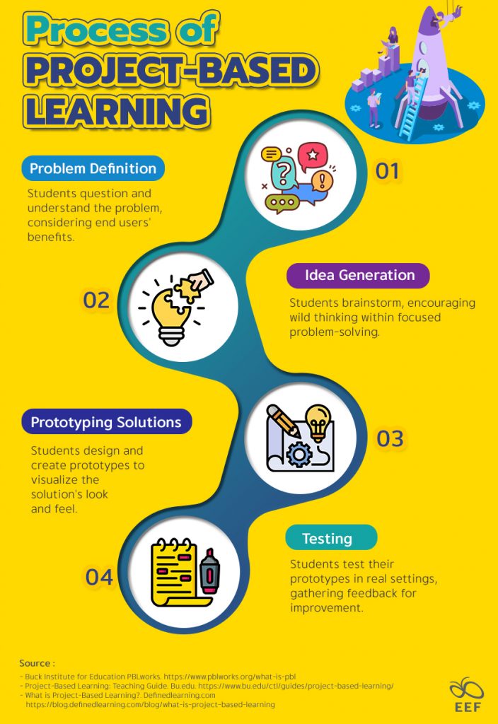 Project-Based Education: A Transformative Teaching Approach Igniting ...