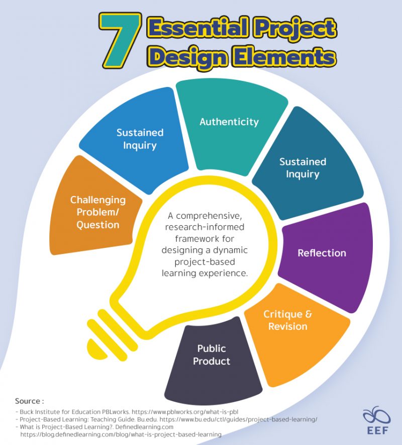 Project-Based Education: A Transformative Teaching Approach Igniting ...