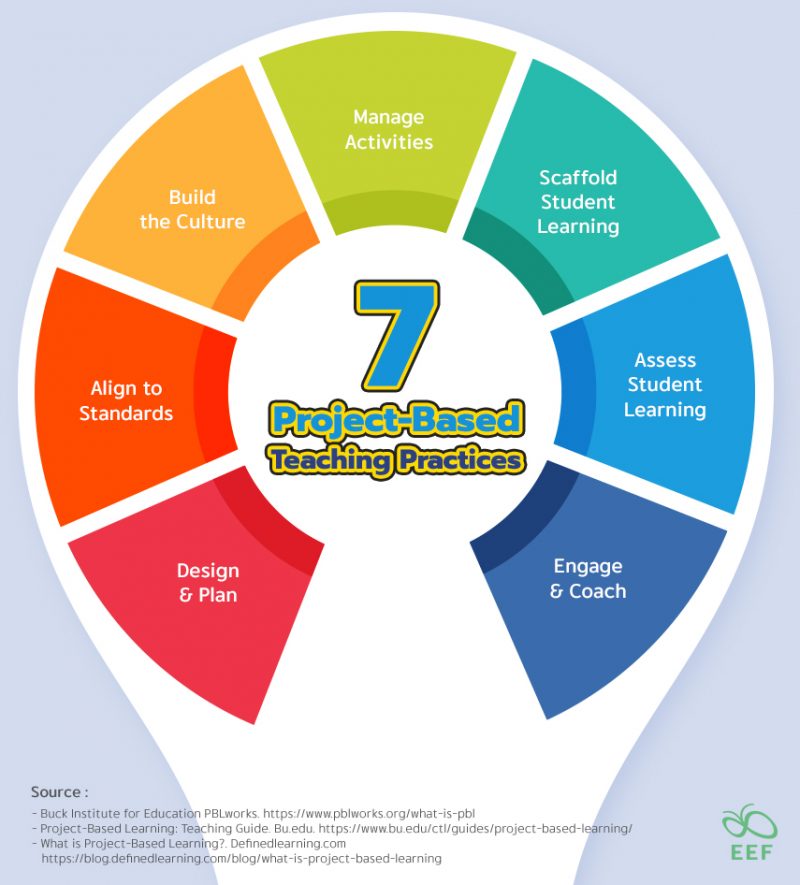 Project-Based Education: A Transformative Teaching Approach Igniting ...