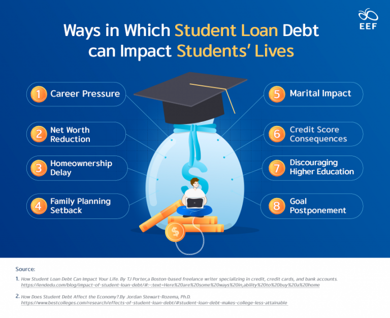 Impact of Student Loan Debt on Students’ Lives — A Case Study of the ...