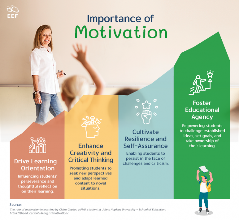 Unleashing the Power of Motivation — Igniting Students’ Path to Success ...