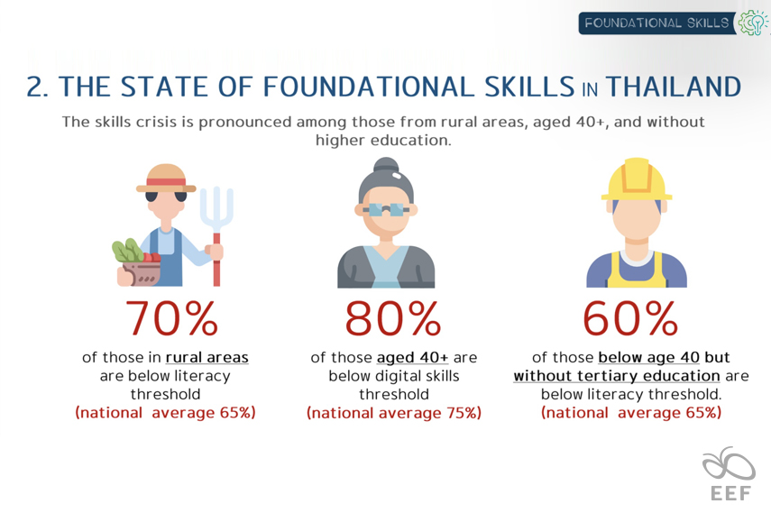 Thailand is facing a crisis of foundational skills. – EEF – Equitable ...