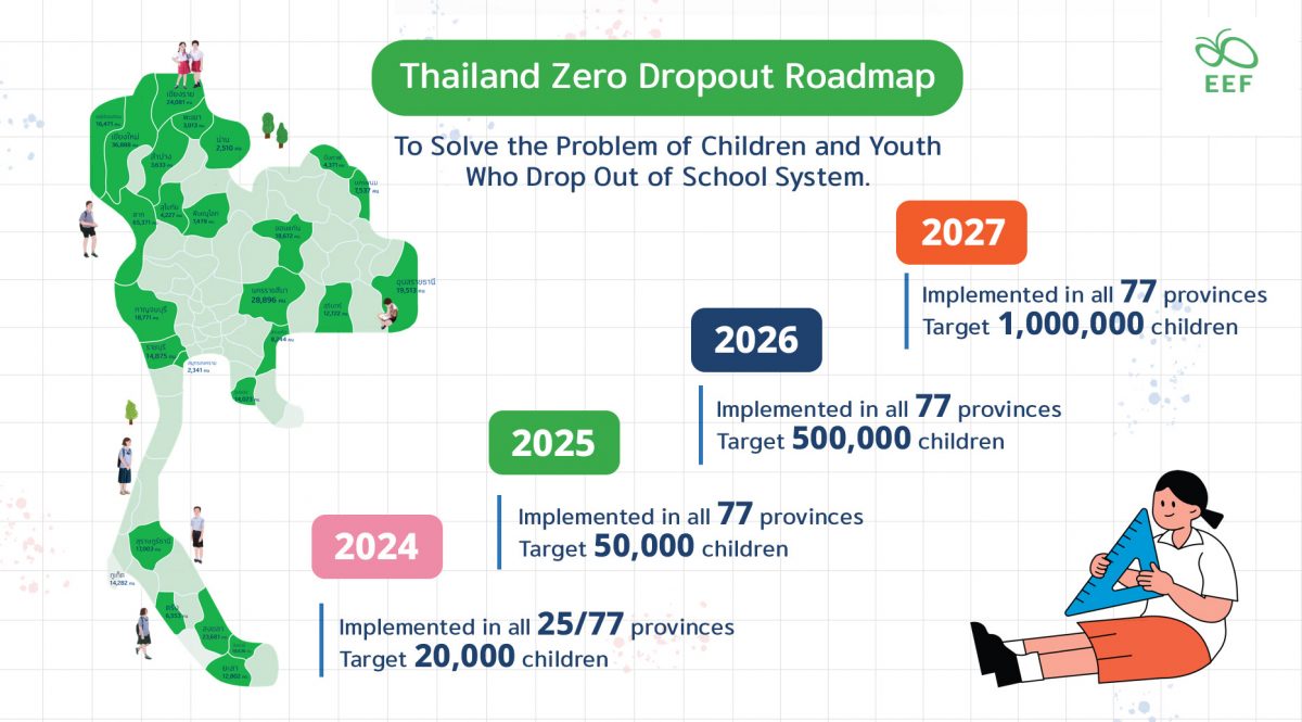 Thai Cabinet Commits to “Thailand Zero Dropout,” Aiming to Reintegrate 1,000,000 Dropouts Back ...