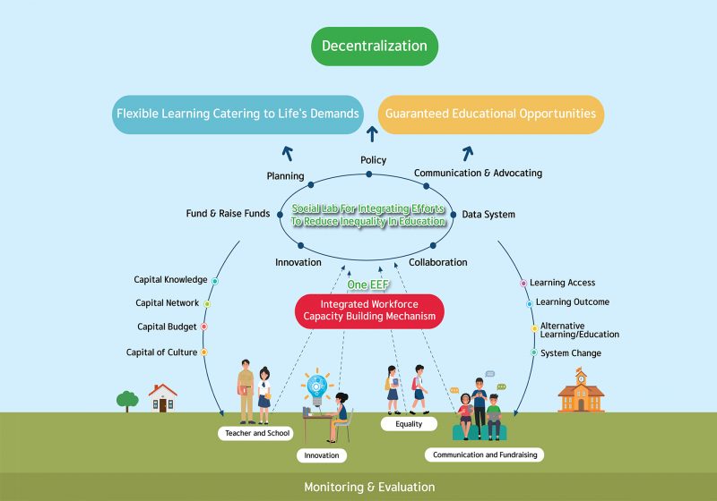 Area-Based Education (ABE) – EEF – Equitable Education Fund