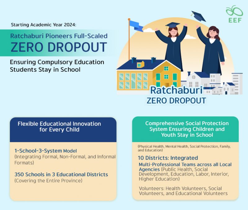 Thailand Zero Dropout’s Bold Leap Forward: Pioneering Fight against Dropouts with “1-School-3 ...