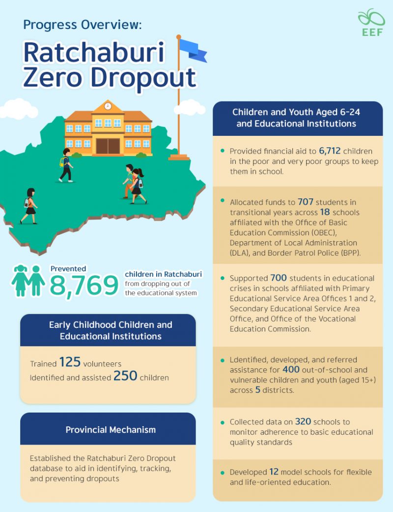 Thailand Zero Dropout’s Bold Leap Forward: Pioneering Fight against Dropouts with “1-School-3 ...