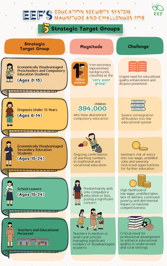 Empowering Education for All: EEF’s Education Security System Targets 5 ...