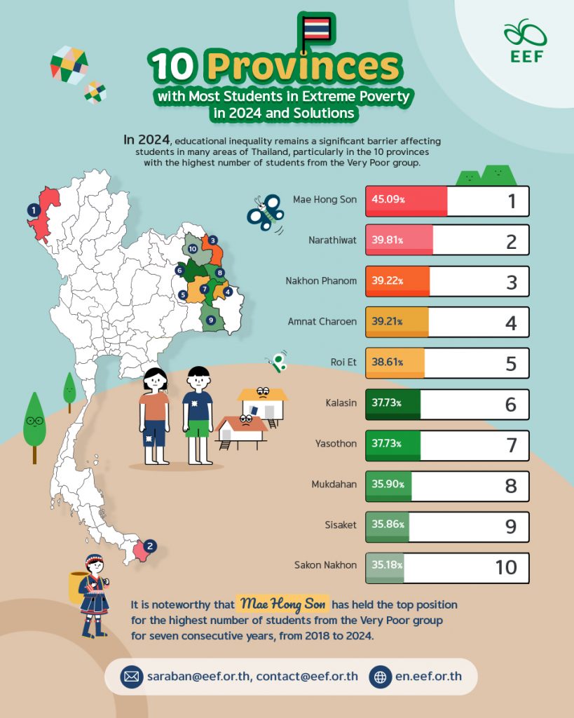 Reconsidering Education Inequality: 10 Provinces with Most Students in ...