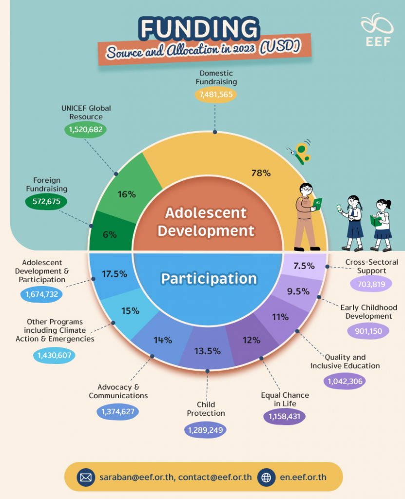 EEF’s All for Education: Bridging Gaps and Building Futures Through ...
